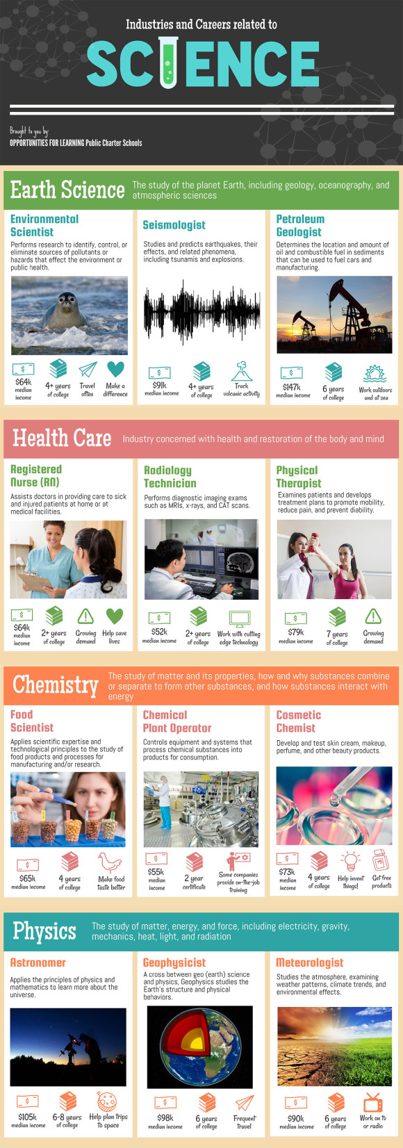 Understanding STEM Careers: Science